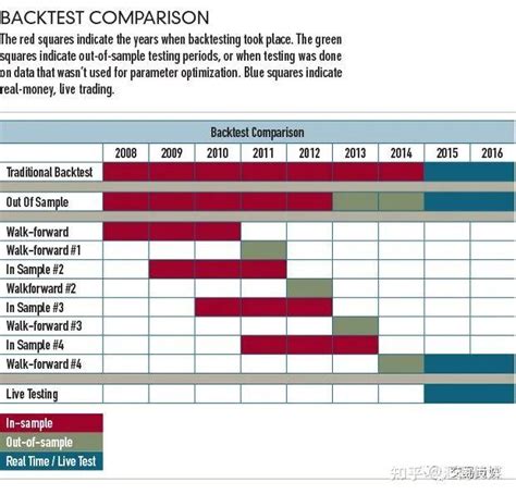 为什么交易系统历史回测表现那么好，一跑实盘 然并卵”？ 知乎