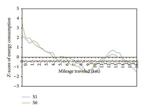 Energy Consumption Pattern For Different Clusters In Congested Traffic Download Scientific