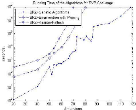 Figure 1 From A Genetic Algorithm For Searching Shortest Lattice Vector
