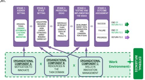 Figure 1 From The Dynamic Componential Model Of Creativity A