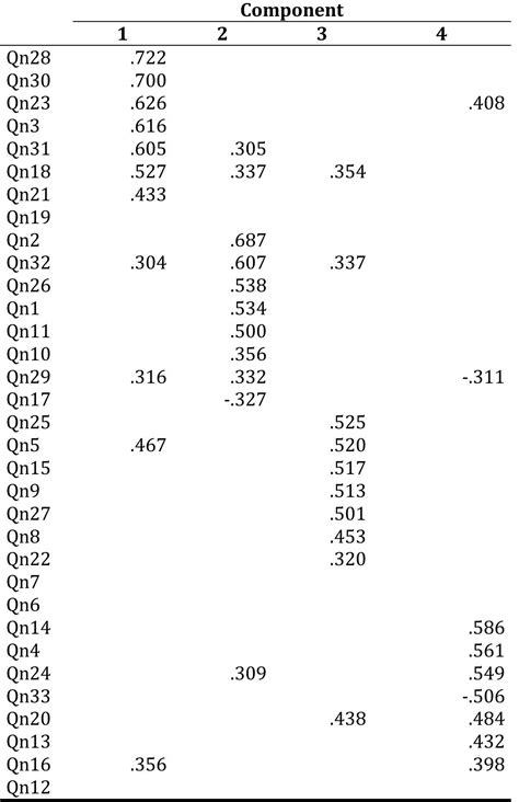 Extraction Method Principal Component Analysis Rotation