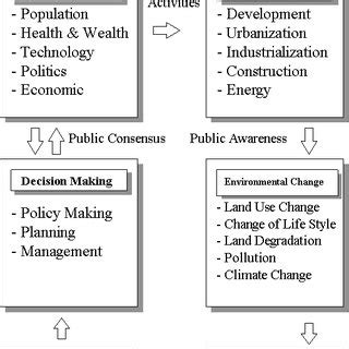 GIS For Decision Support Metu Edu Tr Download Scientific Diagram