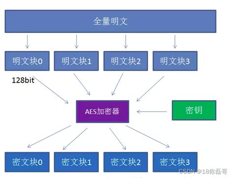 C中aescbcencrypt加密对应java中的解密c语言 Aes Cbc Csdn博客