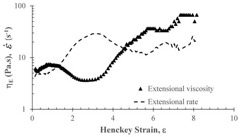 Rheological Data From Capillary Rheometer Researchgate