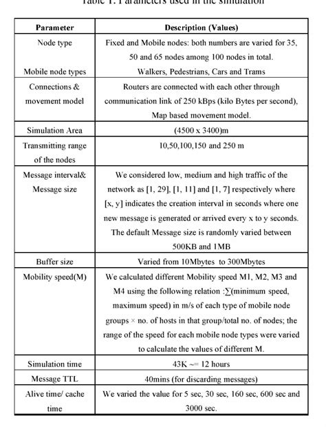Table 1 From A Handoff Based And Limited Flooding Half Routing Protocol In Dtn Semantic Scholar