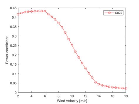 Cp Tsr Curve In A Vs Fp Stall Regulated Small Turbine Rotor