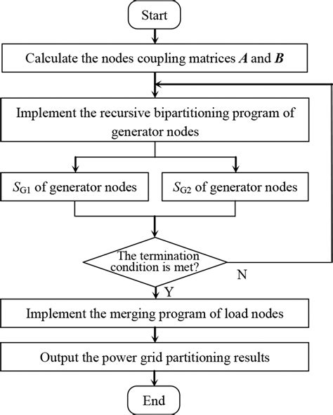 Network Partitioning Approach For Reactive Powervoltage Control Using Analytical Nodes Coupling