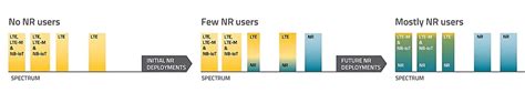 Dynamic Spectrum Sharing Dss In 3gpp Release 17 Bridging 4g Lte And