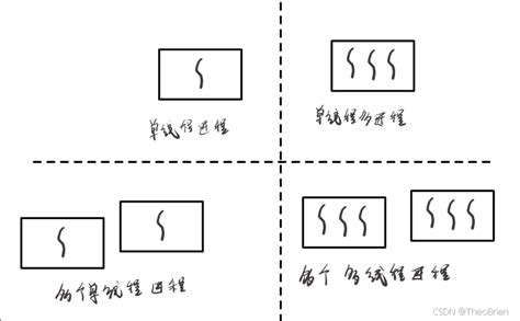 进程和线程的区别和联系 csdn博客