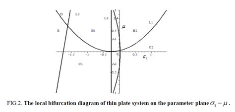 Double Hopf Bifurcation Of A Simply Supported Rectangular Thin Plate With Parametrically And