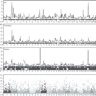 Complex Sex Specific Genetic Control Of Host Response At Least Six Download Scientific Diagram