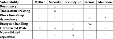 Classification Of The Security Audit Tools Findings Download Scientific Diagram