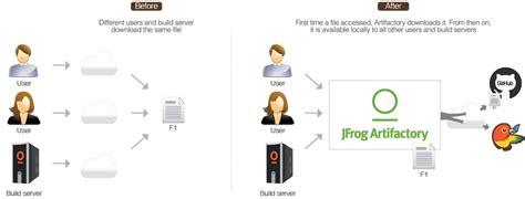 Repository Manager For Development With Bower Jfrog