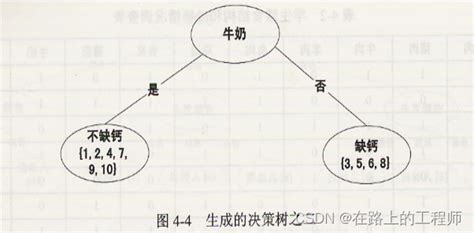 决策树主要原理 决策树原理 csdn博客