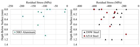 15 Residual Stress Measurements On Aluminum Left And Steel Right