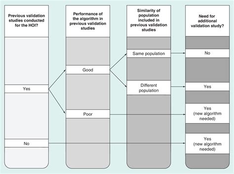Using Linked Electronic Data To Validate Algorithms For Health Outcomes