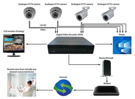Configure Ip Cctv Cameras And Dvr By Umair Fiverr