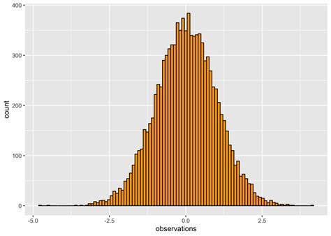 Sampling Distributions Reproducible Statistics For Psychologists With R