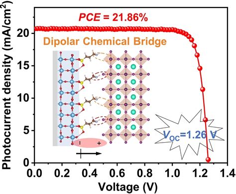 Dipolar Chemical Bridge Induced Cspbi3 Perovskite Solar Cells With 21 86 Efficiency Qiu