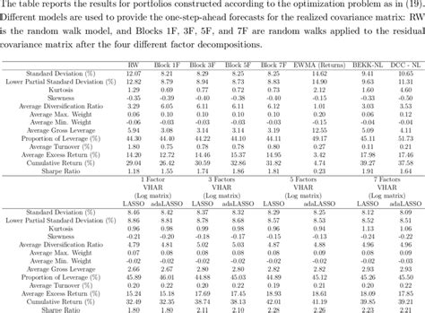 Statistics For Daily Portfolios Global Minimum Variance Download Table