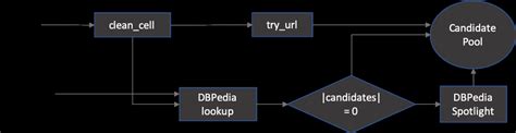 Cell Lookup Pipeline Annotations Based On The Cell Value Download Scientific Diagram