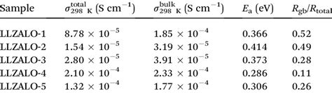Summary Of Ionic Conductivity Data Of The Investigated Samples