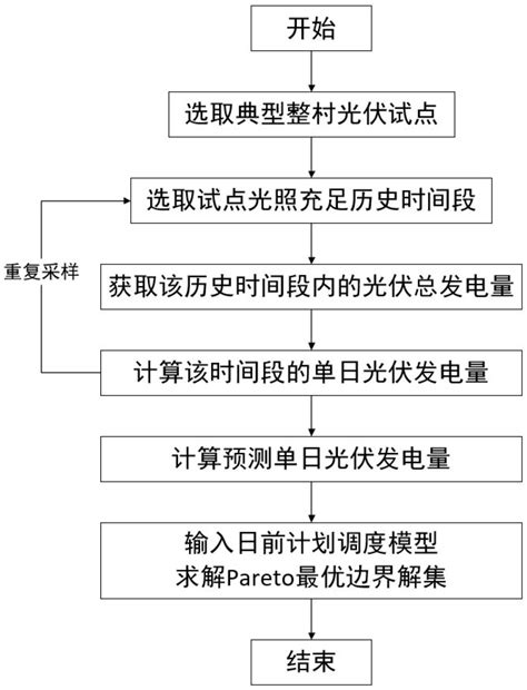 光伏日内日前模型预测方法、系统、设备及介质与流程