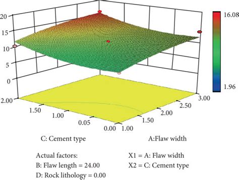 Response Of The Influential Factors On Frost Heaving Force Ad 3d