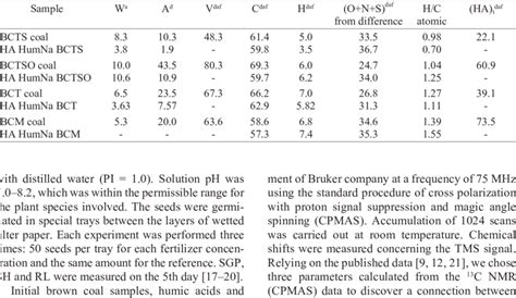 The Data Of Proximate And Elemental Analyses Of The Samples Under Download Scientific Diagram
