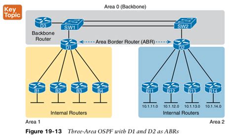 OSPF Flashcards Quizlet
