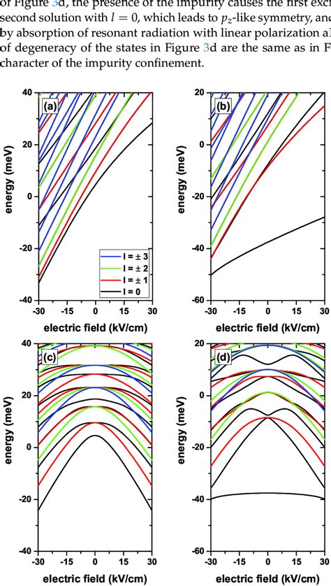 Color Online The Lowest Confined Electron States In A Cdszns Download Scientific Diagram