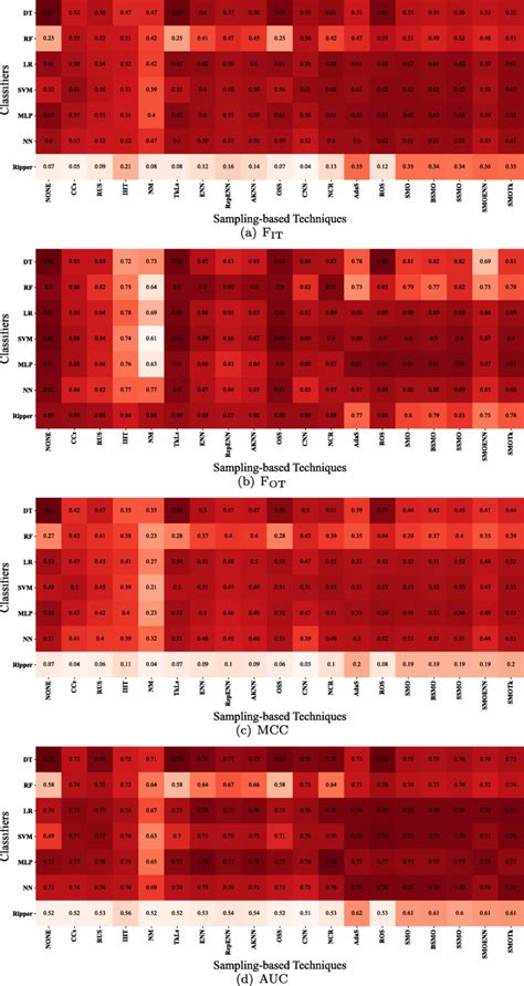 Average Value Of Each Sampling Based Technique For Each Classifier Download Scientific Diagram