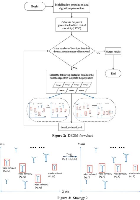 Figure 3 From Optimization For Variable Height Wind Farm Layout Model