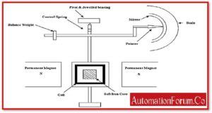 How Movable Coil Relay Works 1 Instrumentation And Control Engineering