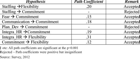 Hypotheses Testing Results Download Table