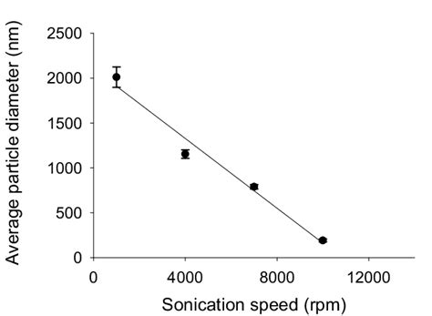 Mean Particle Size As A Function Of The Homogenizer Speed Download Scientific Diagram