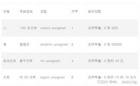 Mysql建表规范mysql建表语句规范 Csdn博客