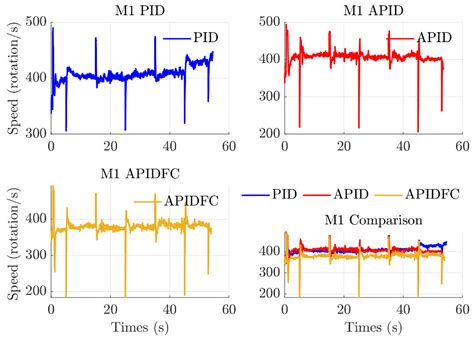 Aerospace Free Full Text Real Time Implementation Of An Adaptive Pid Controller For The