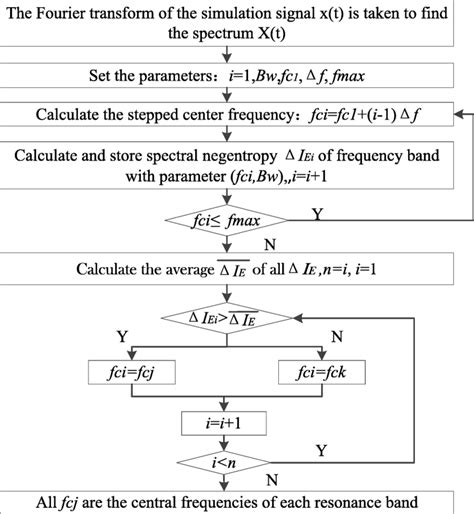 A Flow Chart To Determine Center Frequency Download Scientific Diagram