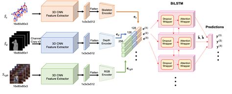 Github Azuxmioysmnet Spatiotemporal Multimodal Network For Dynamic