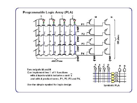 PROGRAMMABLE LOGIC DEVICES PLD PLD Problems By Using