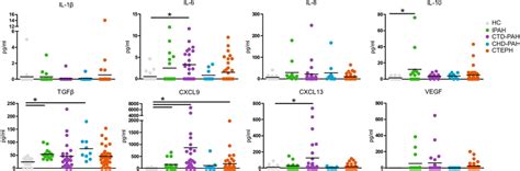 Inflammatory Markers In Plasma Of Treatment Naïve Pah And Cteph