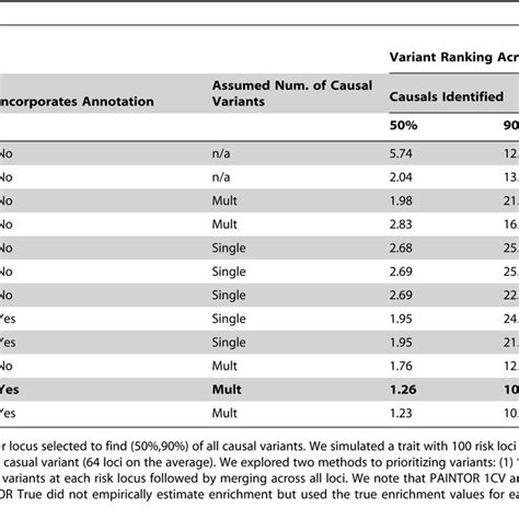 summary of performance for various fine mapping methods download table