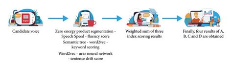 The Framework Of The Automatic Scoring System For Chinese English