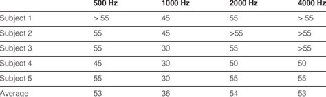 Bone Conduction Assr Thresholds Recorded From Five Cochlear Implant