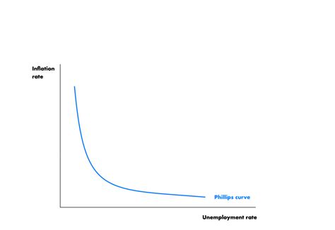 hl only explain the view that the short run phillips curve quizlet