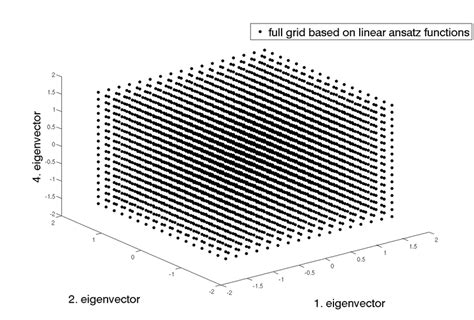 45 full tensor grid based on linear ansatz functions with 4913 grid