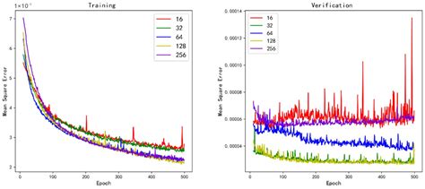 Construction Of A Real Time Ship Trajectory Prediction Model Based On