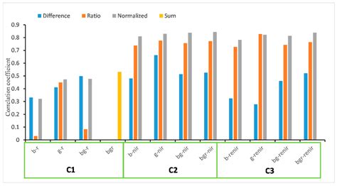 Drones Free Full Text Cotton Yield Estimation Using The Remotely