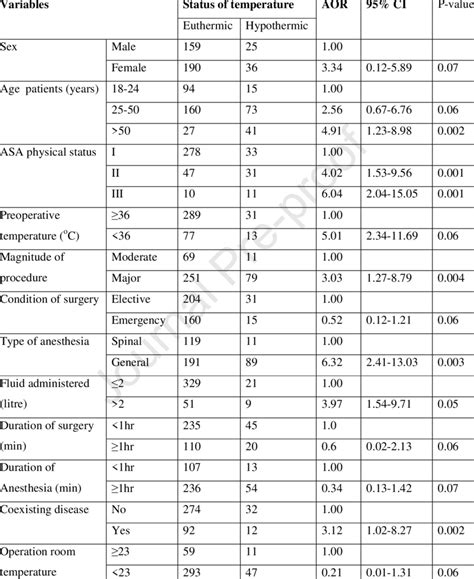 Factors Associated With Postoperative Hypothermia In Surgical Patient Download Scientific